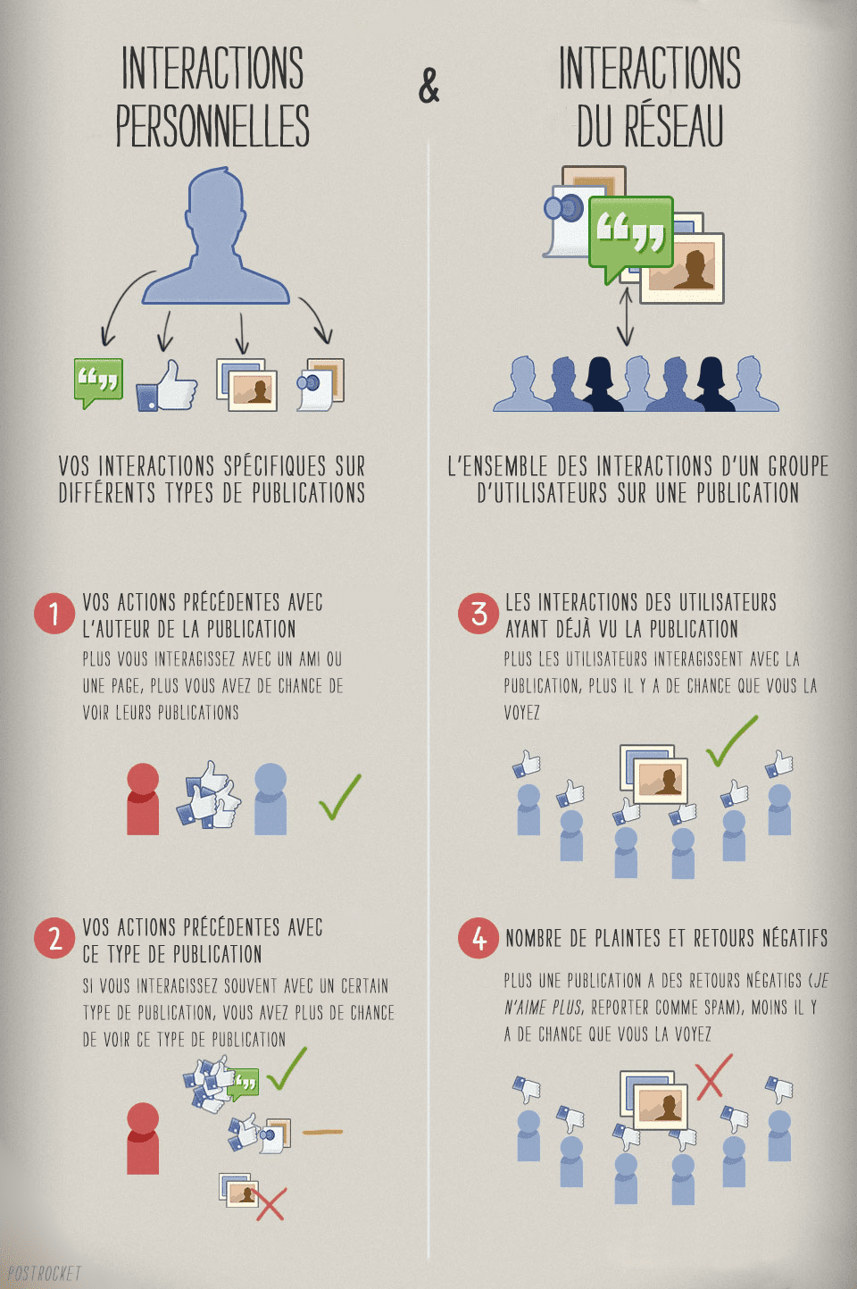 Toucher Plus de Fans Facebook : Voici les Contenus à Publier [Guide]