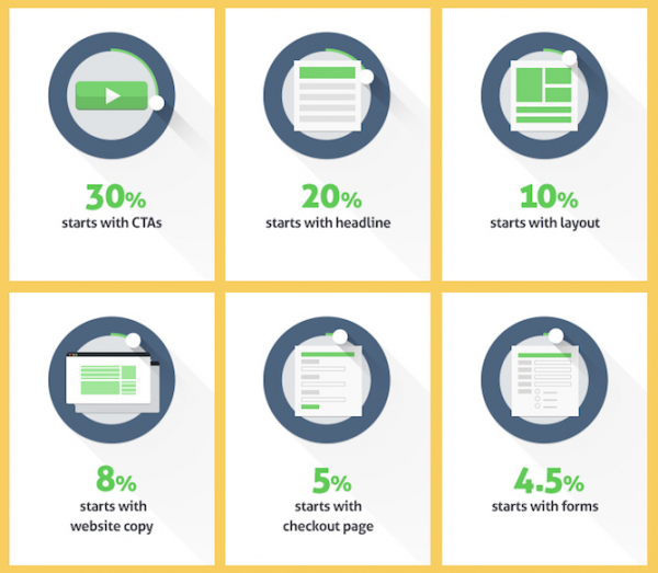 5 Etapes pour Augmenter votre Taux de Conversion de 25% [Guide]