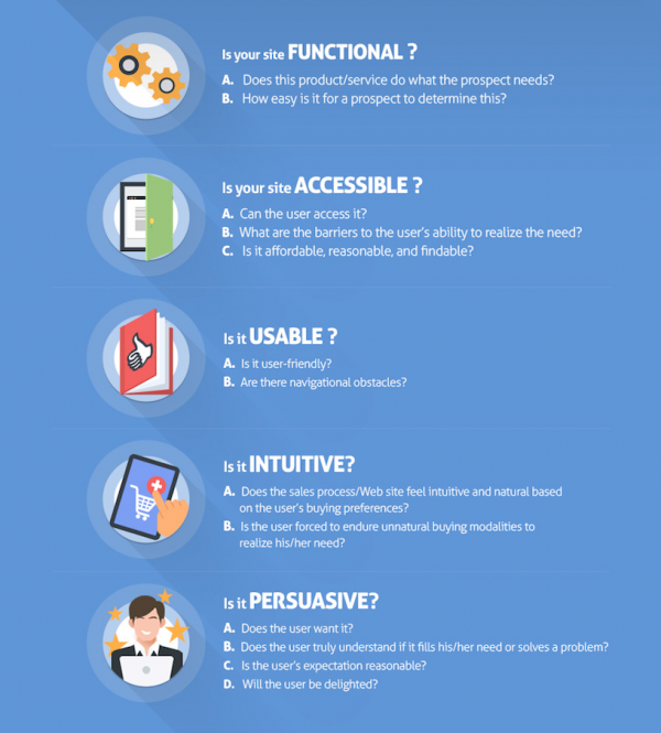 5 Etapes pour Augmenter votre Taux de Conversion de 25% [Guide]