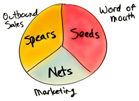 Comment Trouver des Clients en 6 Étapes ? – Webmarketing Conseil – Attirez votre Client Idéal