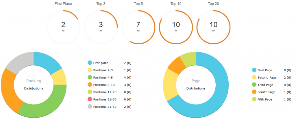 Outils SEO : Les Meilleurs Outils en 2020 [184 Outils Testés et Notés]