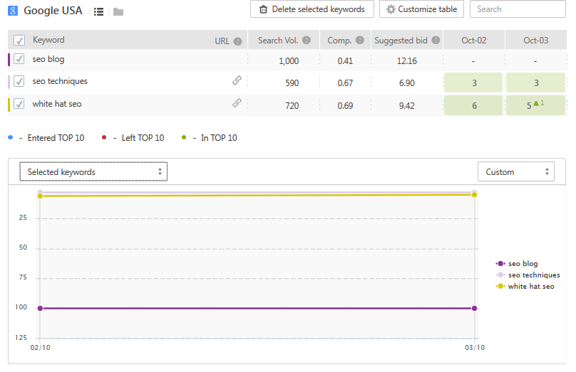 Outils SEO : Les Meilleurs Outils en 2020 [184 Outils Testés et Notés]