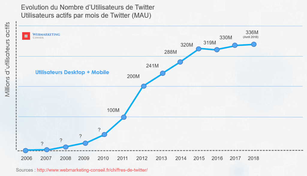 Les Chiffres de Twitter 2018 : Utilisateurs, Bénéfices, CA...