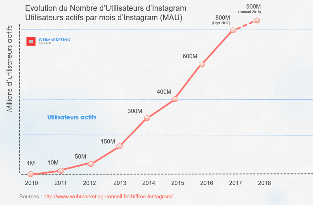 Les Chiffres d'Instagram 2018 : Utilisateurs, Bénéfices, CA...