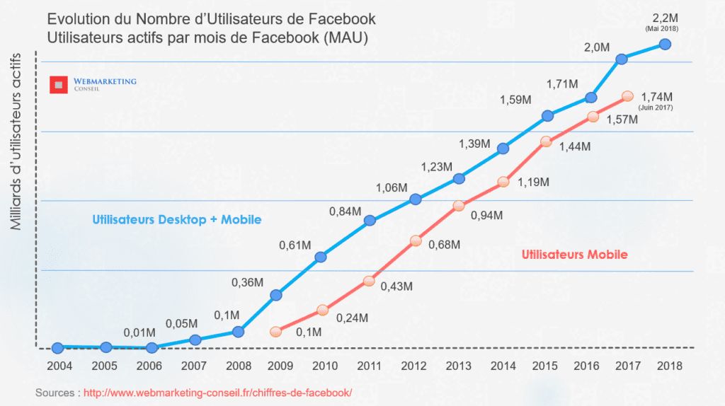 Les Chiffres de Facebook 2018 : Utilisateurs, Bénéfices, CA...
