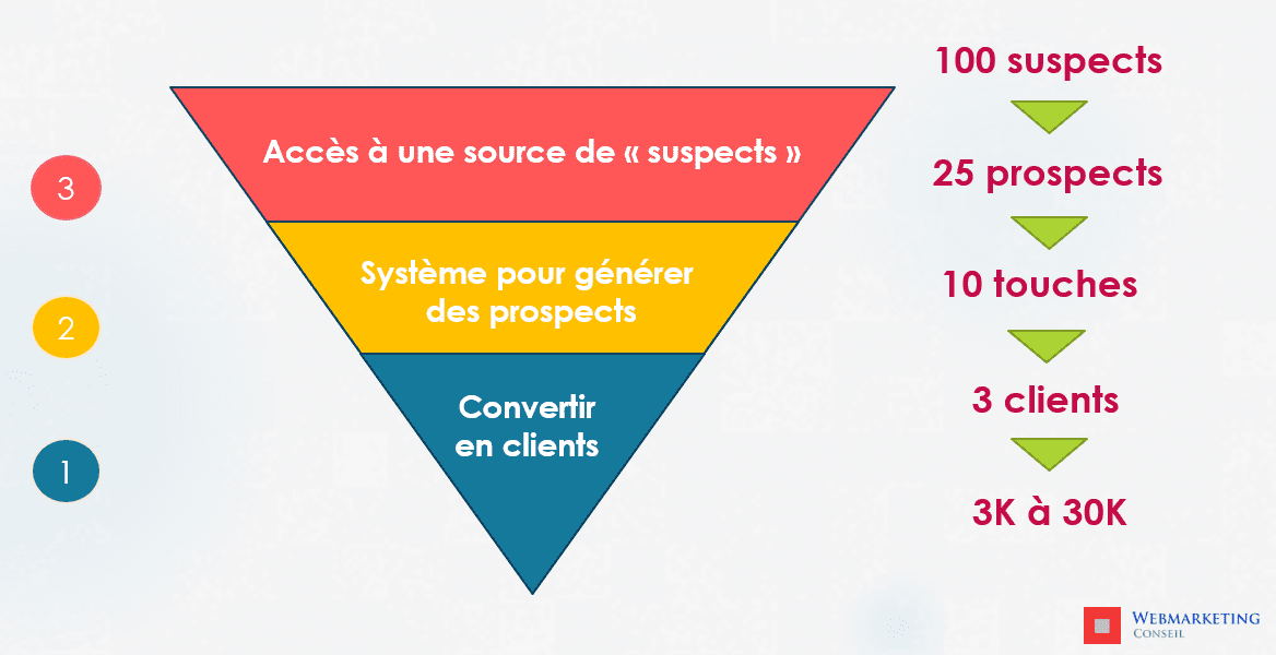 Comment Trouver des Clients en 6 Étapes ? – Webmarketing Conseil ... Comment Trouver des Clients en 6 Étapes ? – Webmarketing Conseil ...