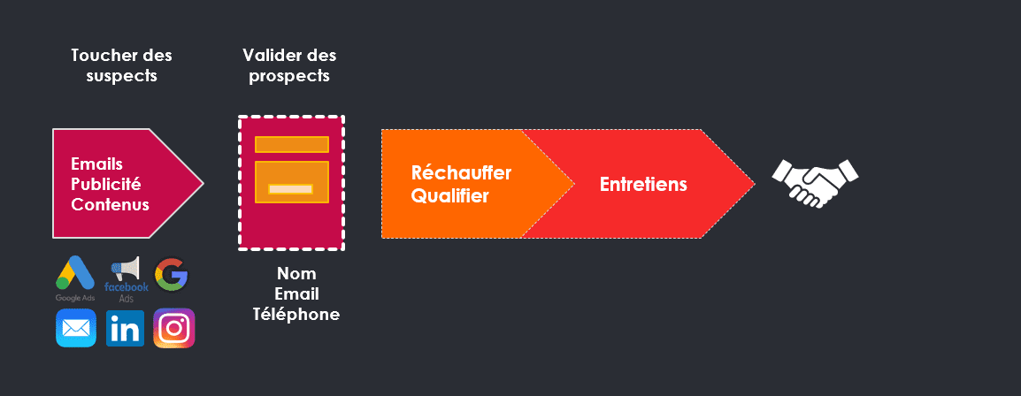 Comment Trouver des Clients en 6 Étapes ? – Webmarketing Conseil – Attirez votre Client Idéal