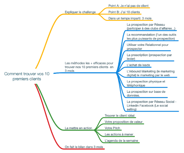 9 Méthodes & Stratégies pour Trouver 10 Clients en 3 Mois [Guide Complet]