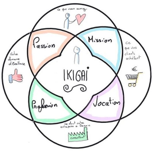 Trouver votre Ikigai pour Développer votre Entreprise [Guide Complet]